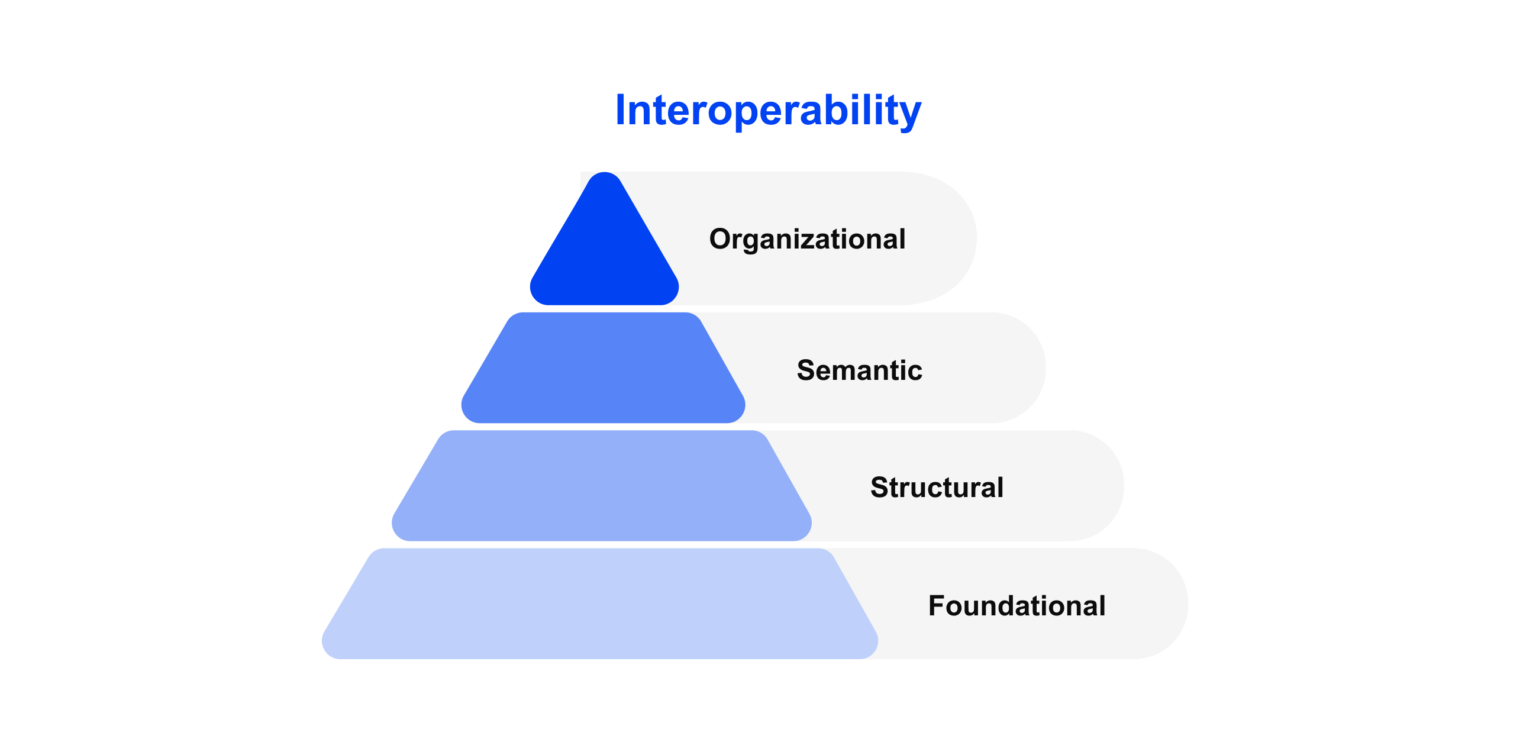 Interoperability Challenges in Medium Healthcare Organizations