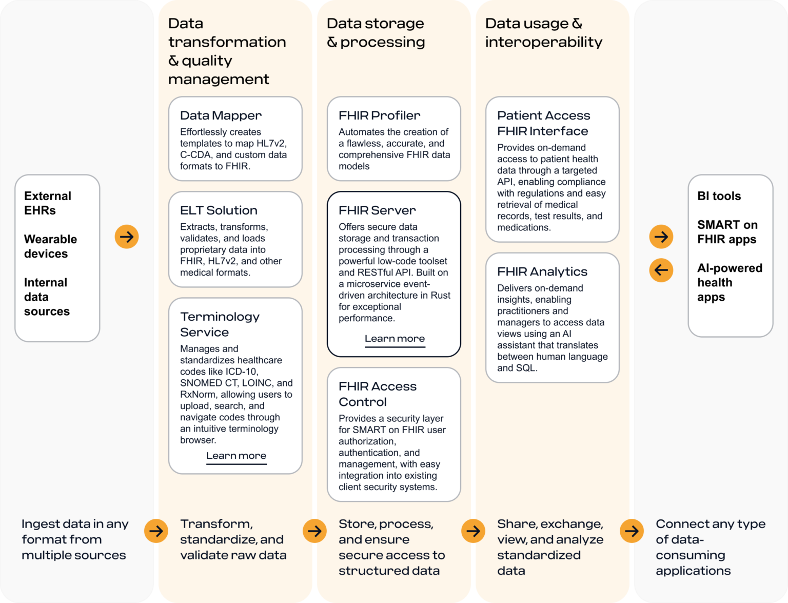 Interoperability Challenges in Medium Healthcare Organizations