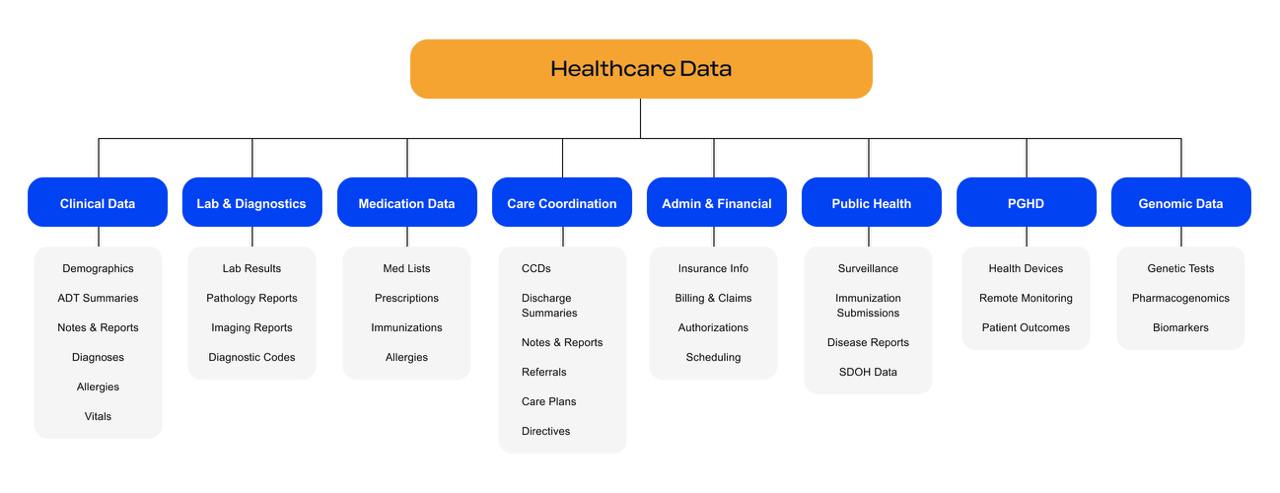 Unified Data Strategy for Multi-Facility Healthcare Networks