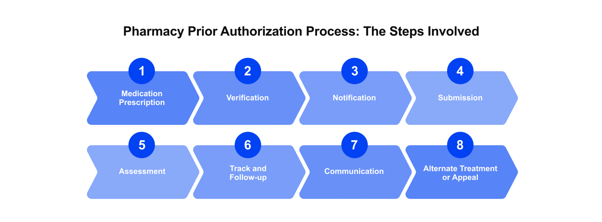 Automating Prior Authorization with FHIR