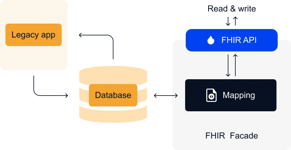 FHIR Facade Development Services